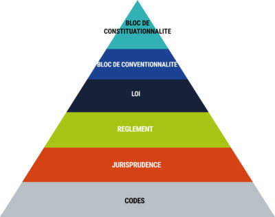 pyramide des normes - La Fondation Droit Animal, Ethique et Sciences